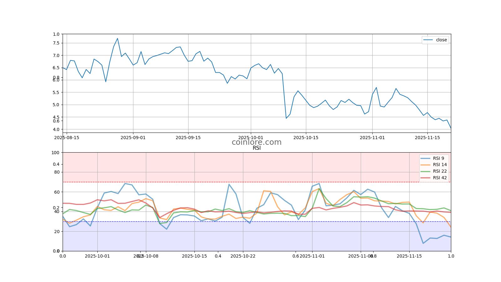 Livepeer RSI indicator