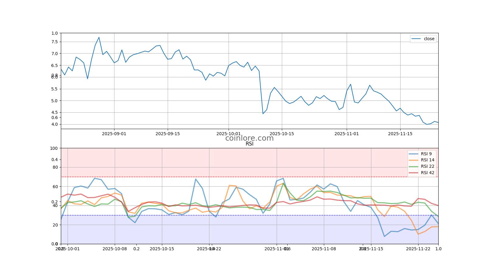 라이브피어 RSI indicator