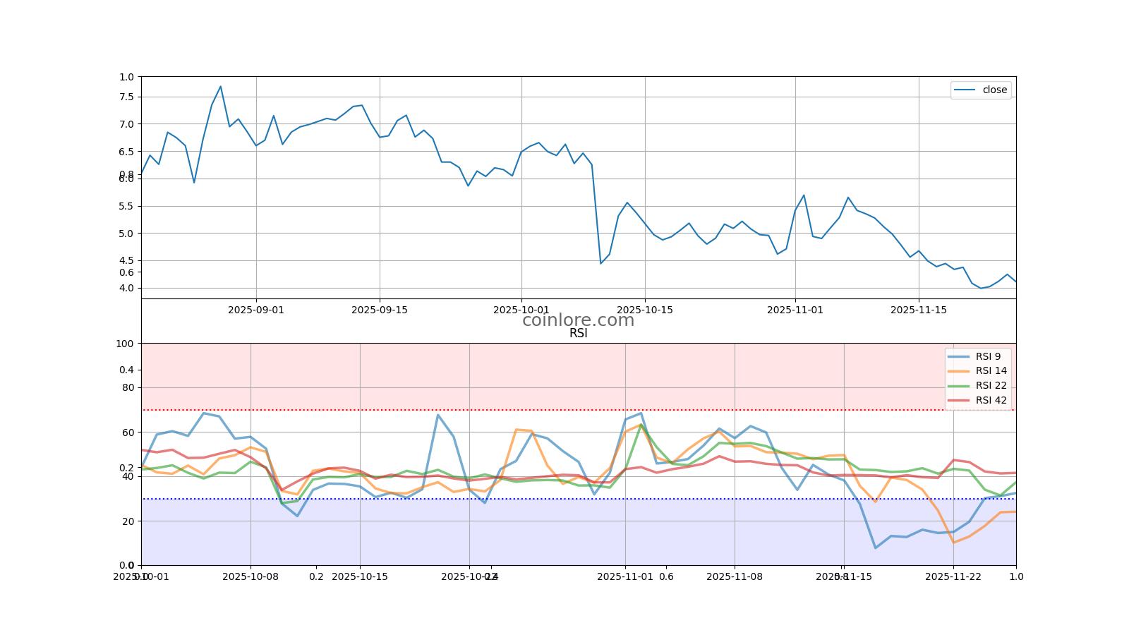 Livepeer RSI indicator