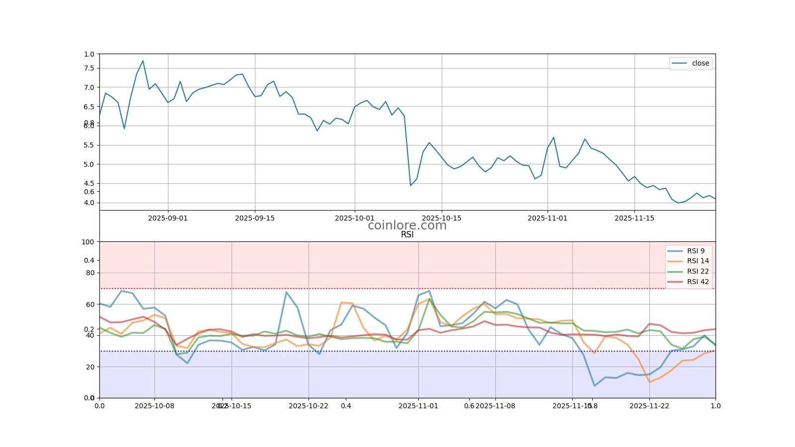 라이브피어 RSI indicator