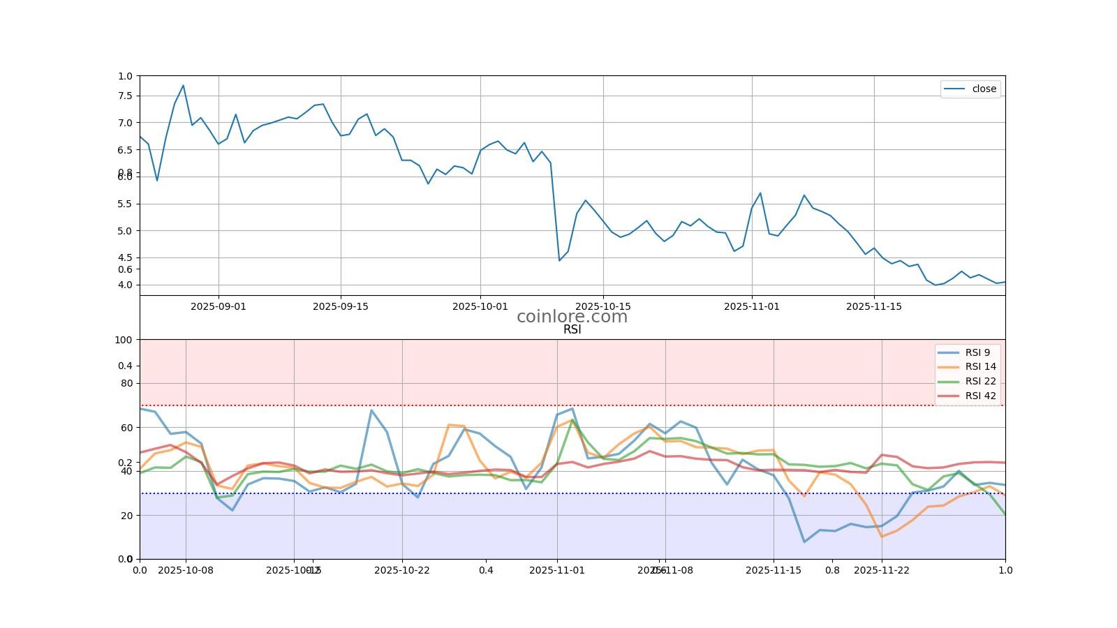 Livepeer RSI indicator