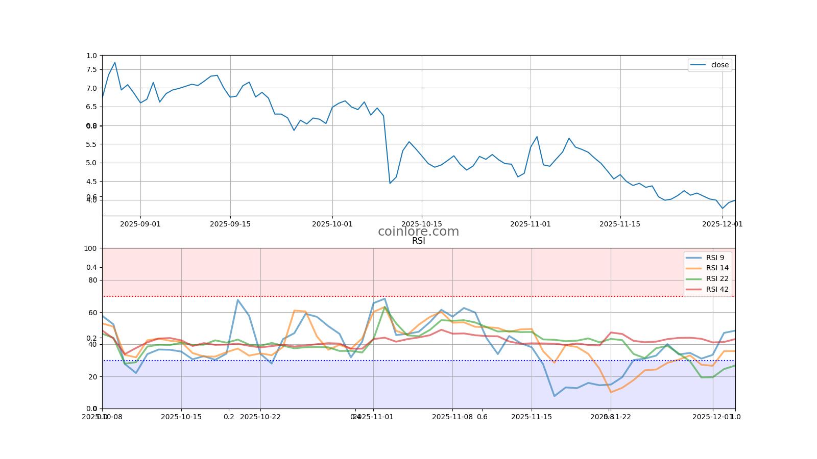 Livepeer RSI indicator