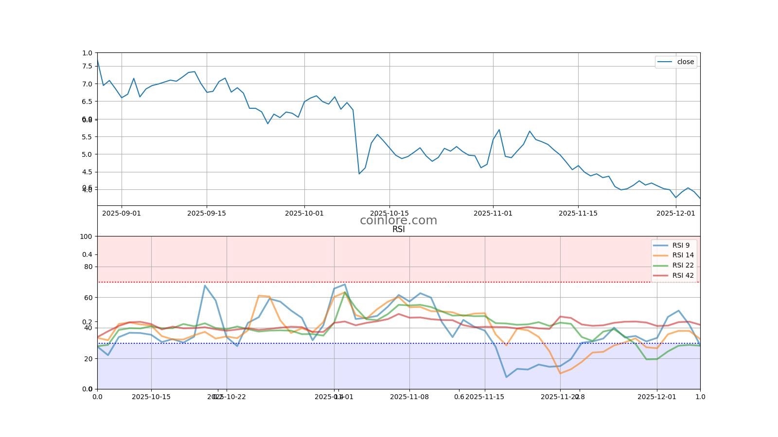 라이브피어 RSI indicator