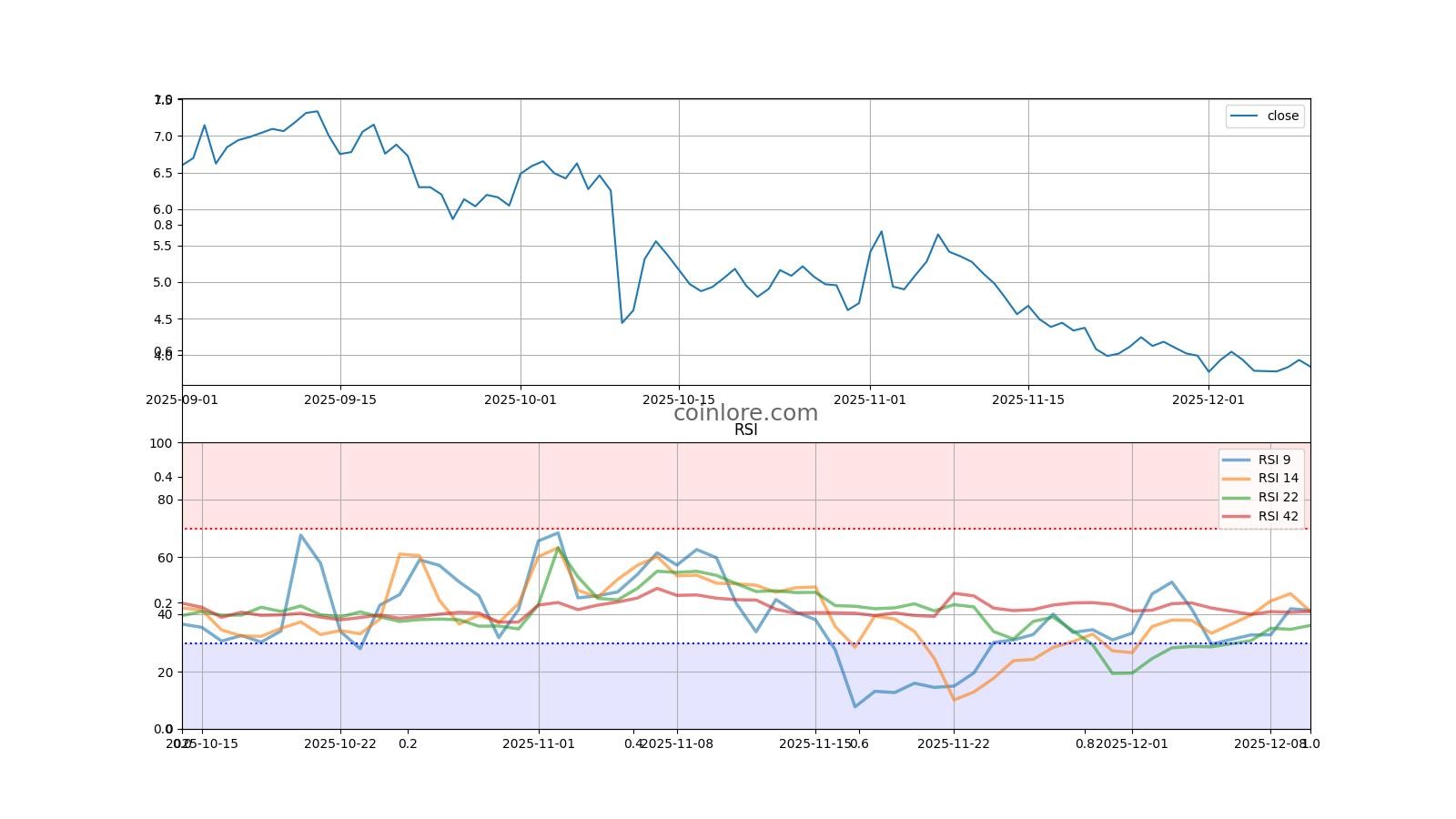 라이브피어 RSI indicator