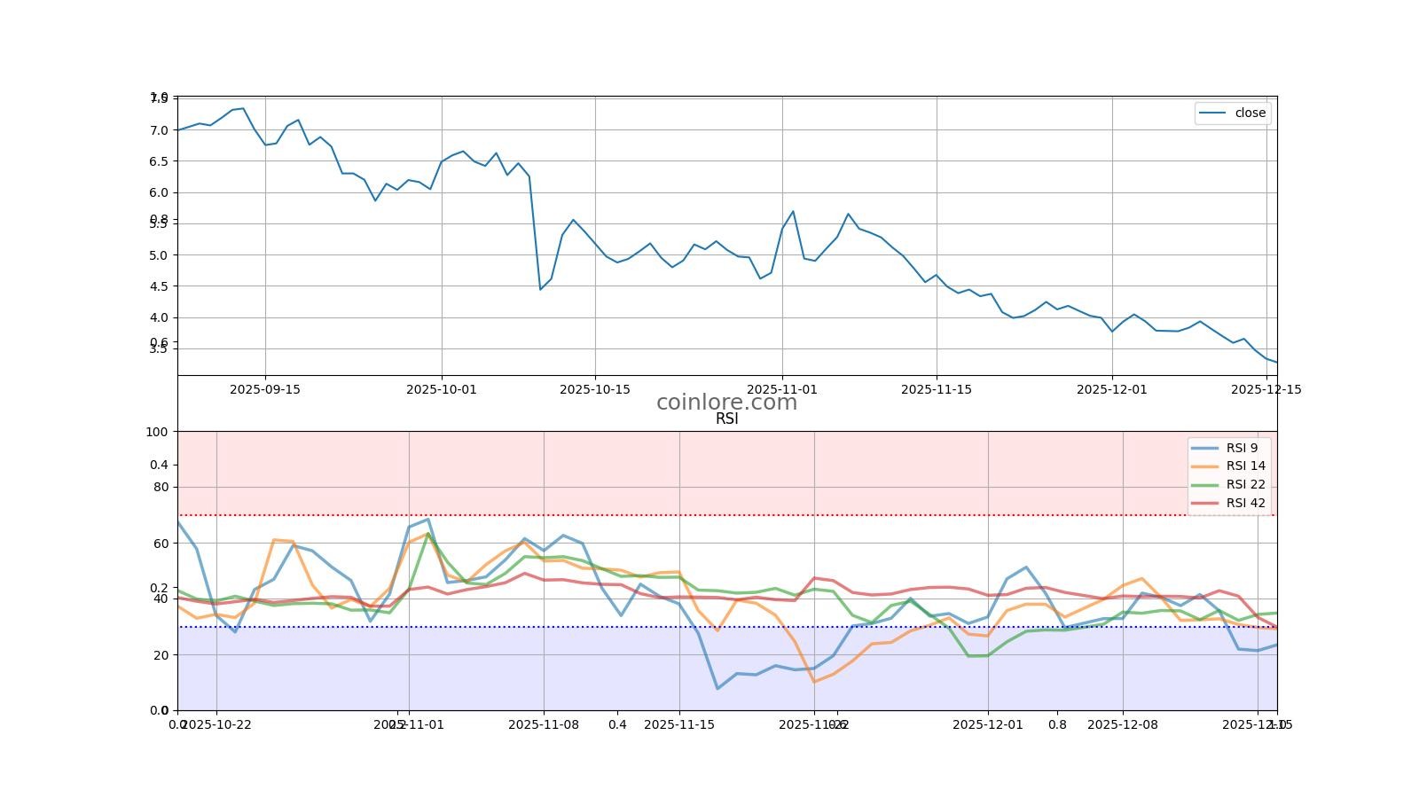 Livepeer RSI indicator