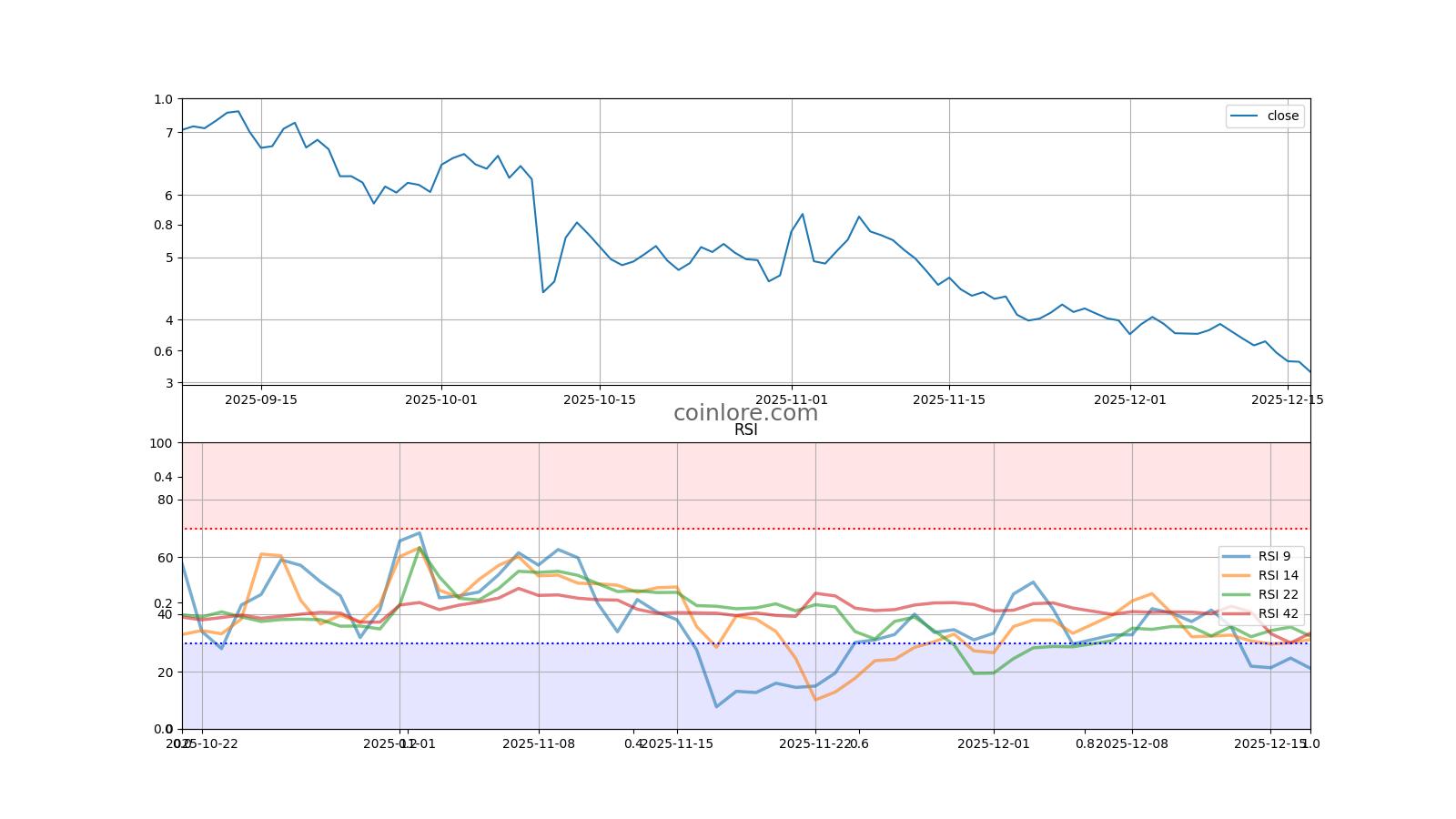 Livepeer RSI indicator