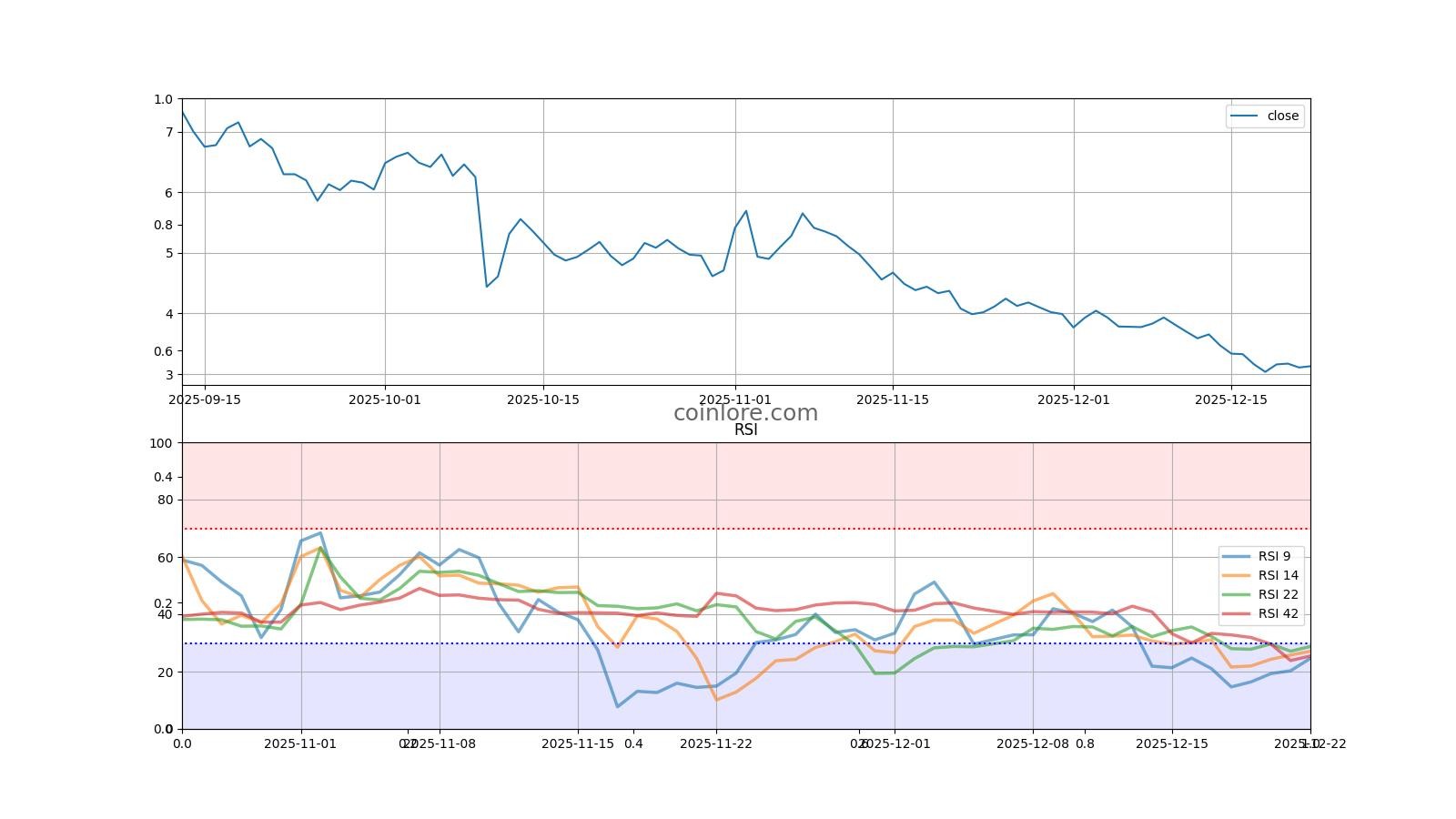 Livepeer RSI indicator