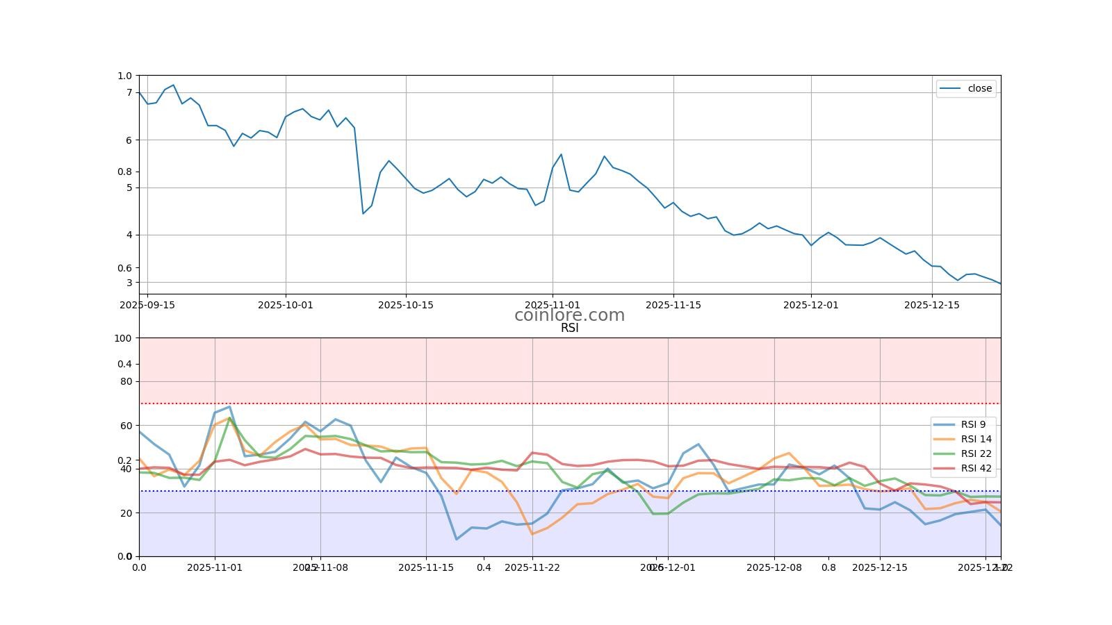 Livepeer RSI indicator