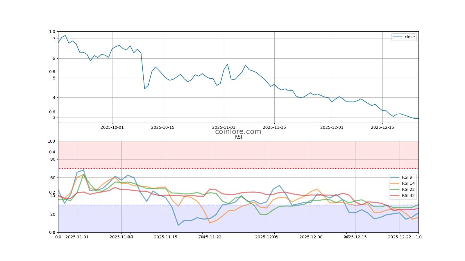 Livepeer RSI indicator