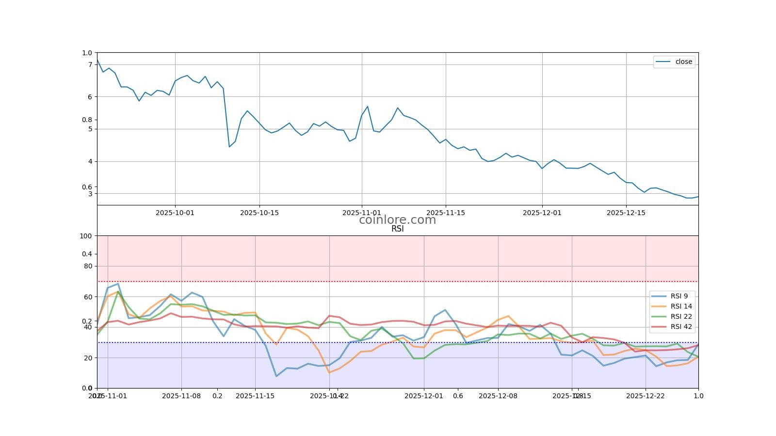 Livepeer RSI indicator