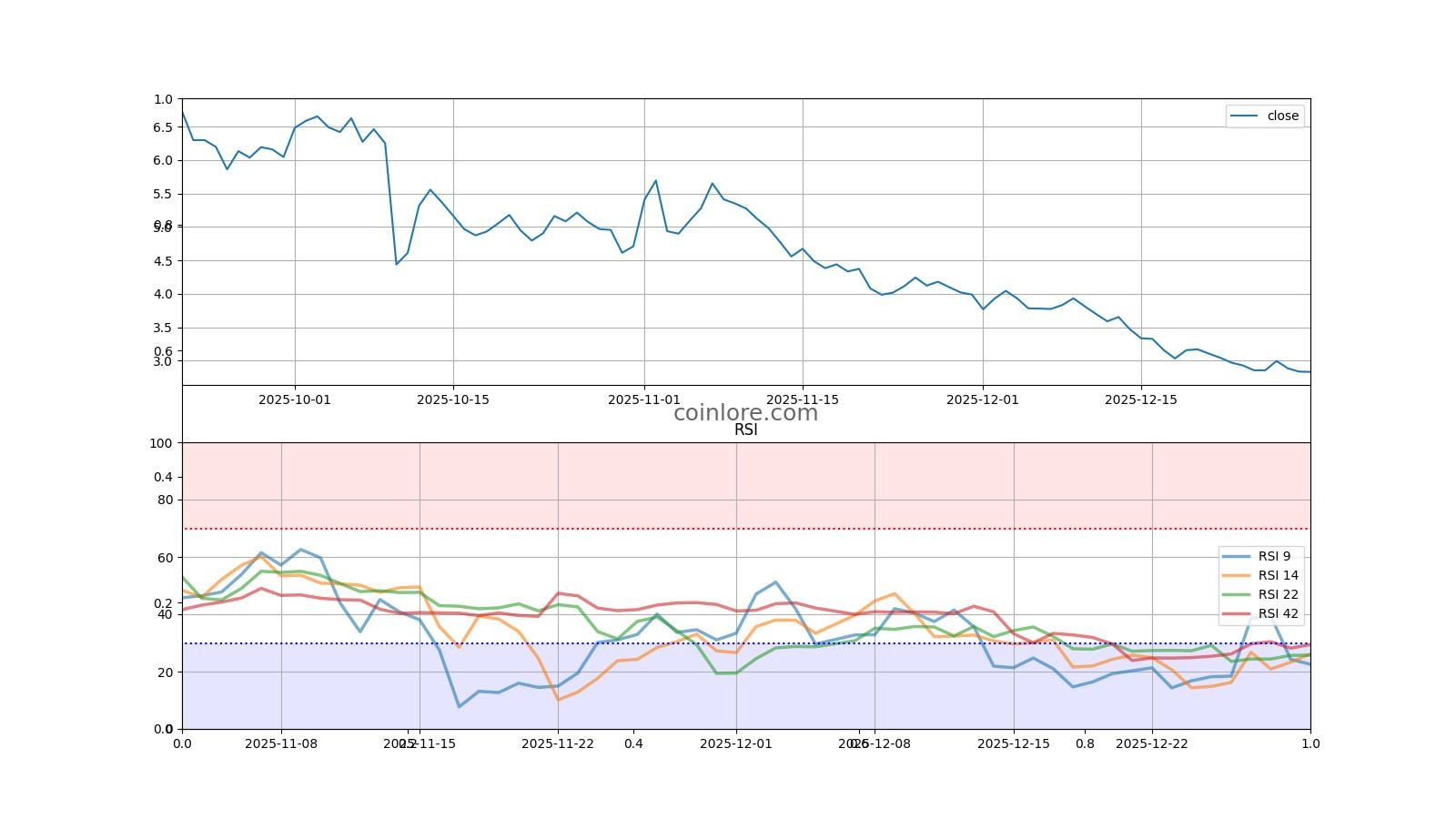 라이브피어 RSI indicator