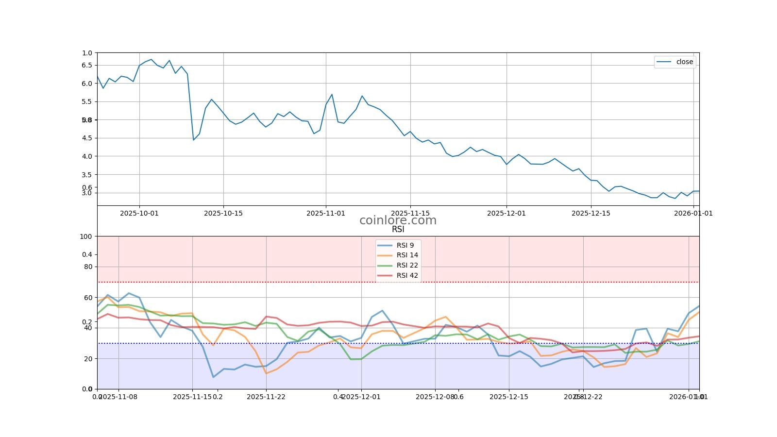 Livepeer RSI indicator