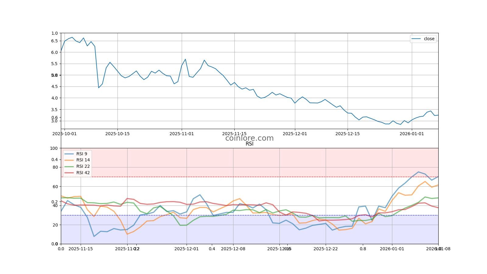Livepeer RSI indicator