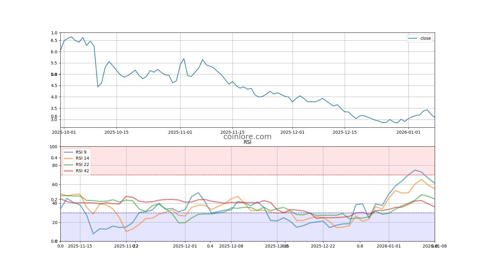 라이브피어 RSI indicator