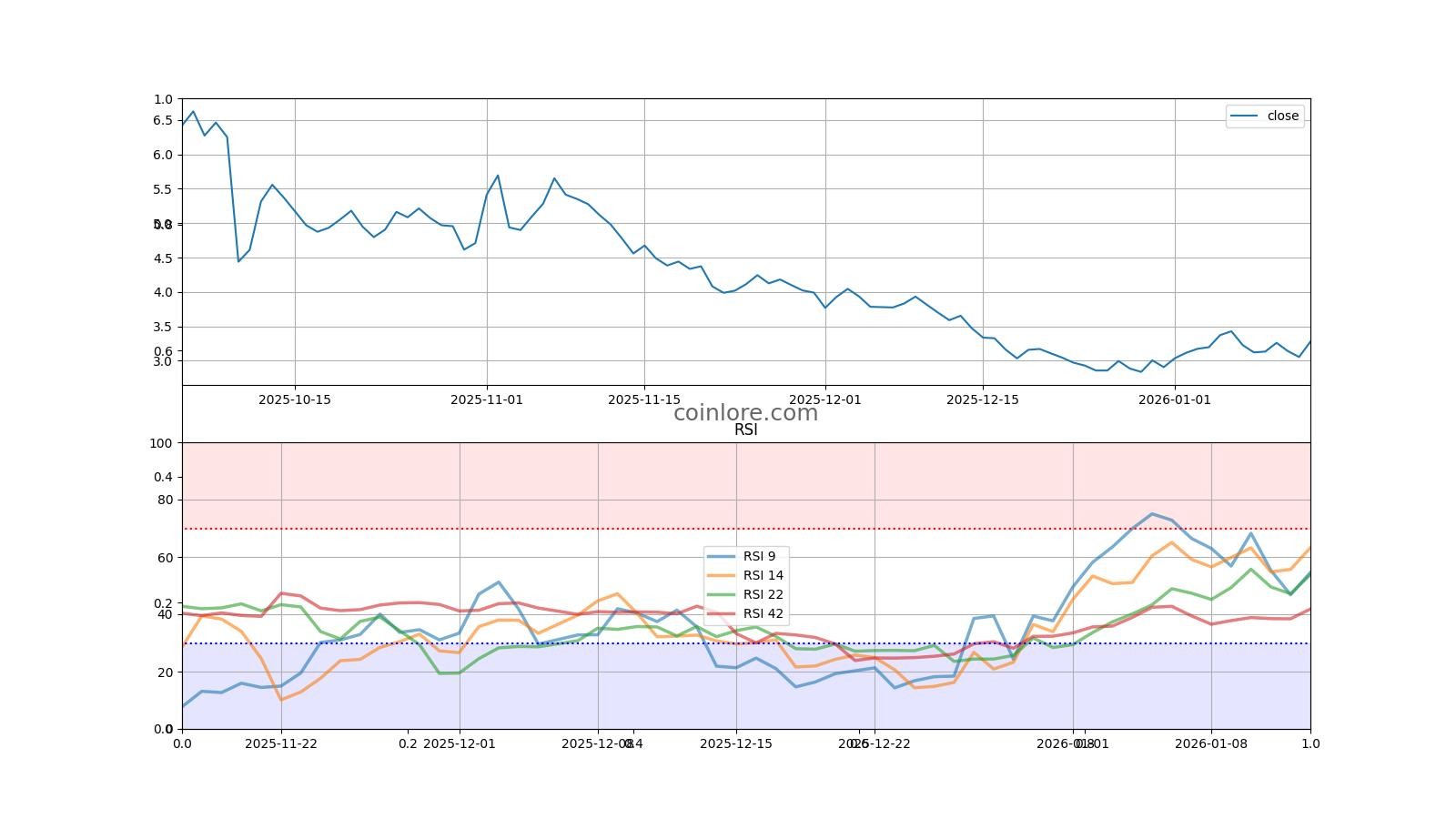 Livepeer RSI indicator
