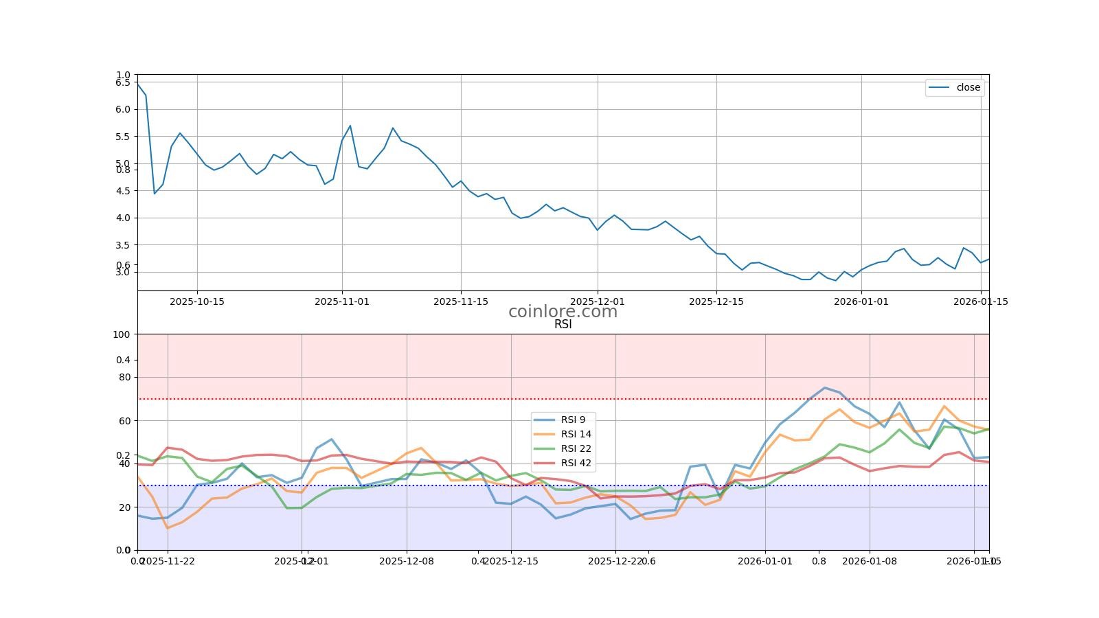Livepeer RSI indicator