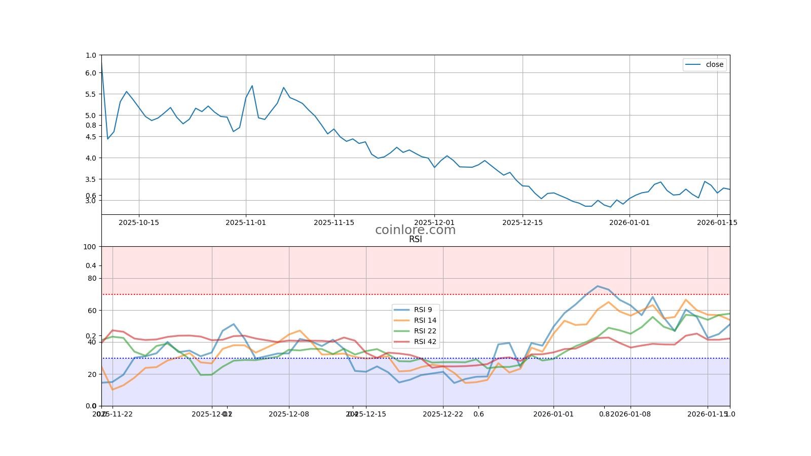 Livepeer RSI indicator