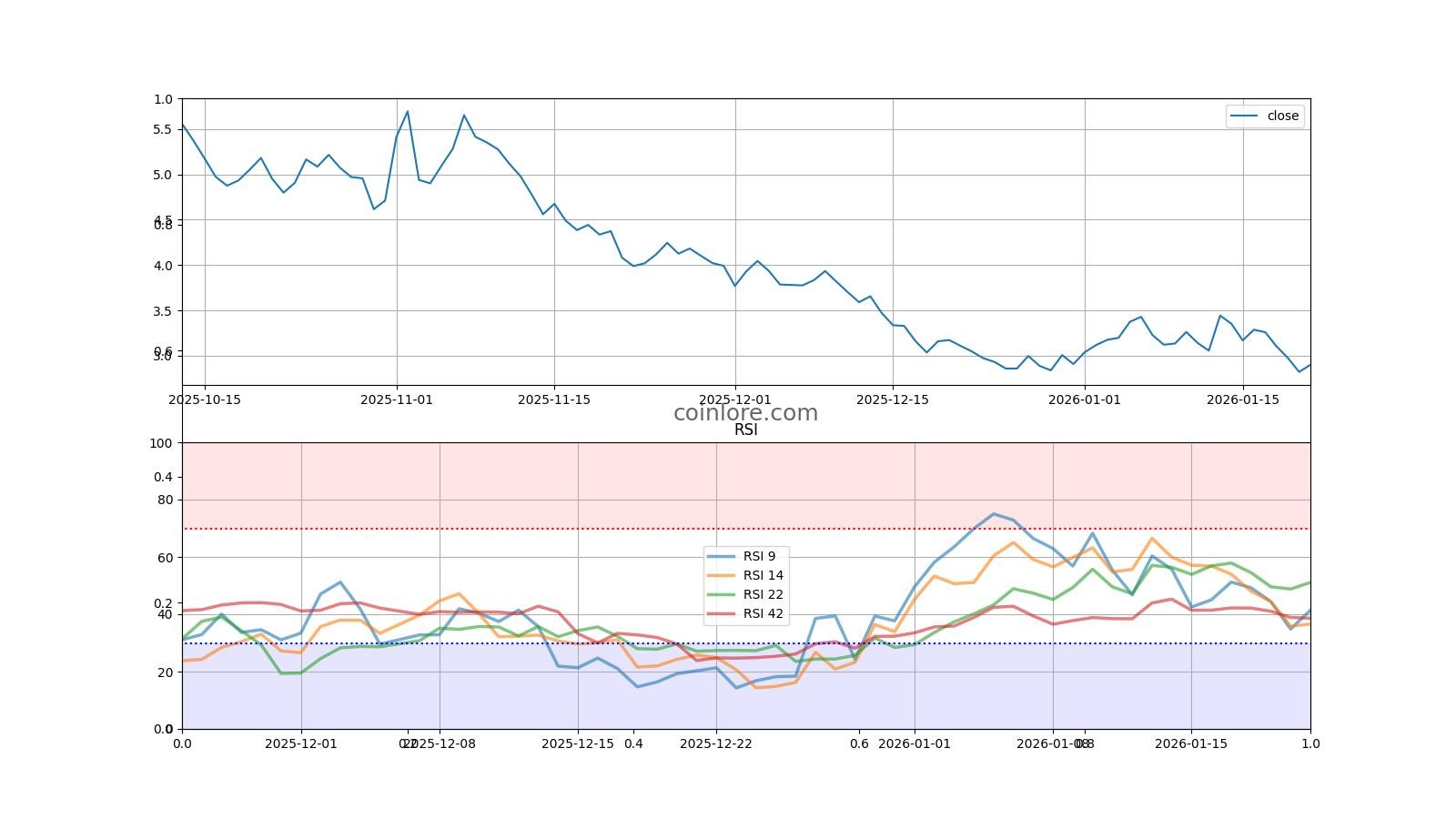 Livepeer RSI indicator