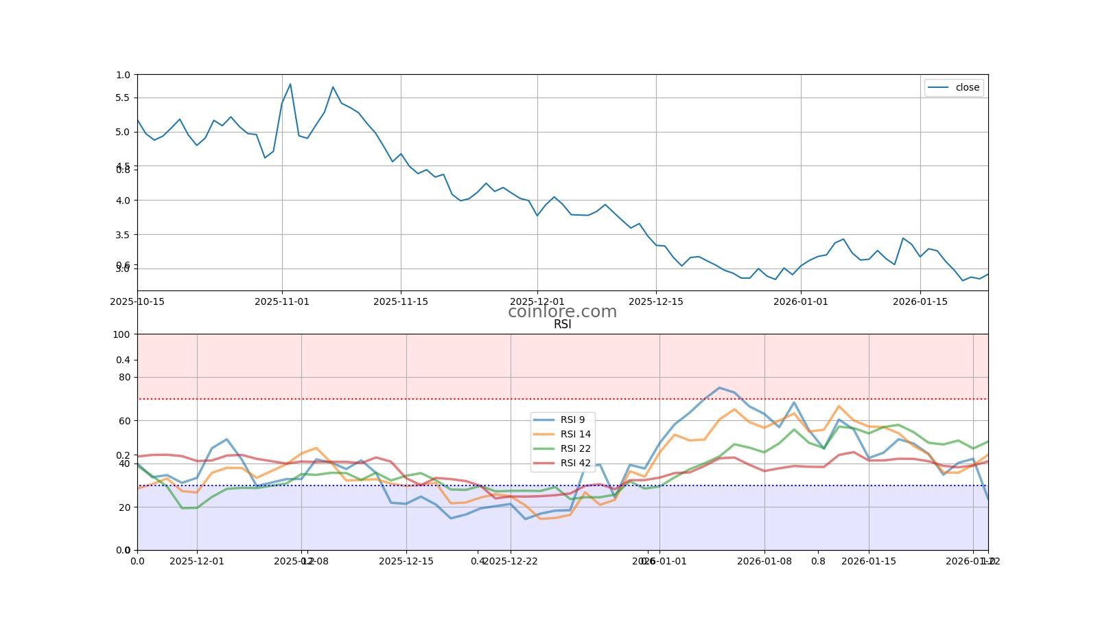 Livepeer RSI indicator