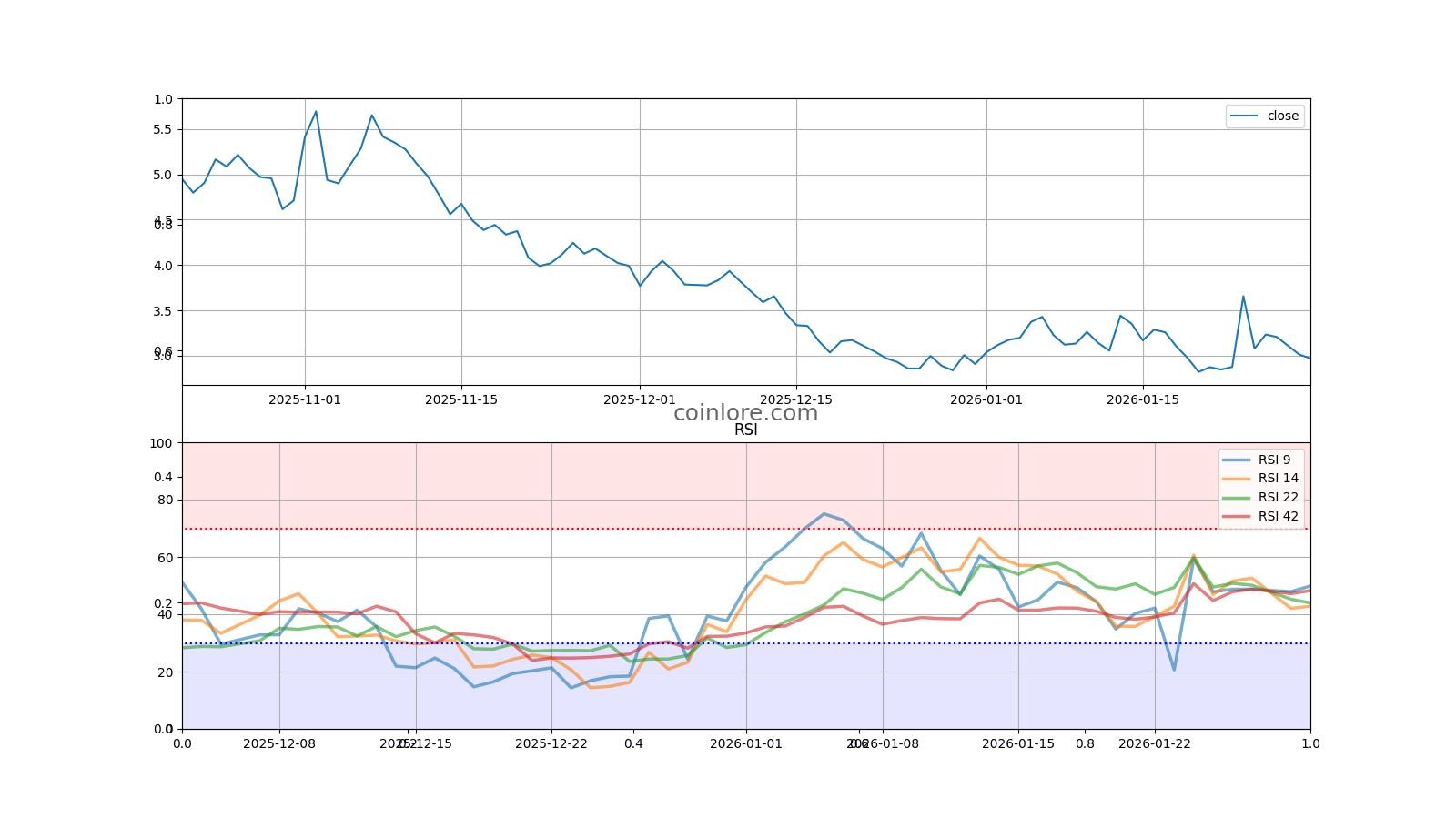 Livepeer RSI indicator