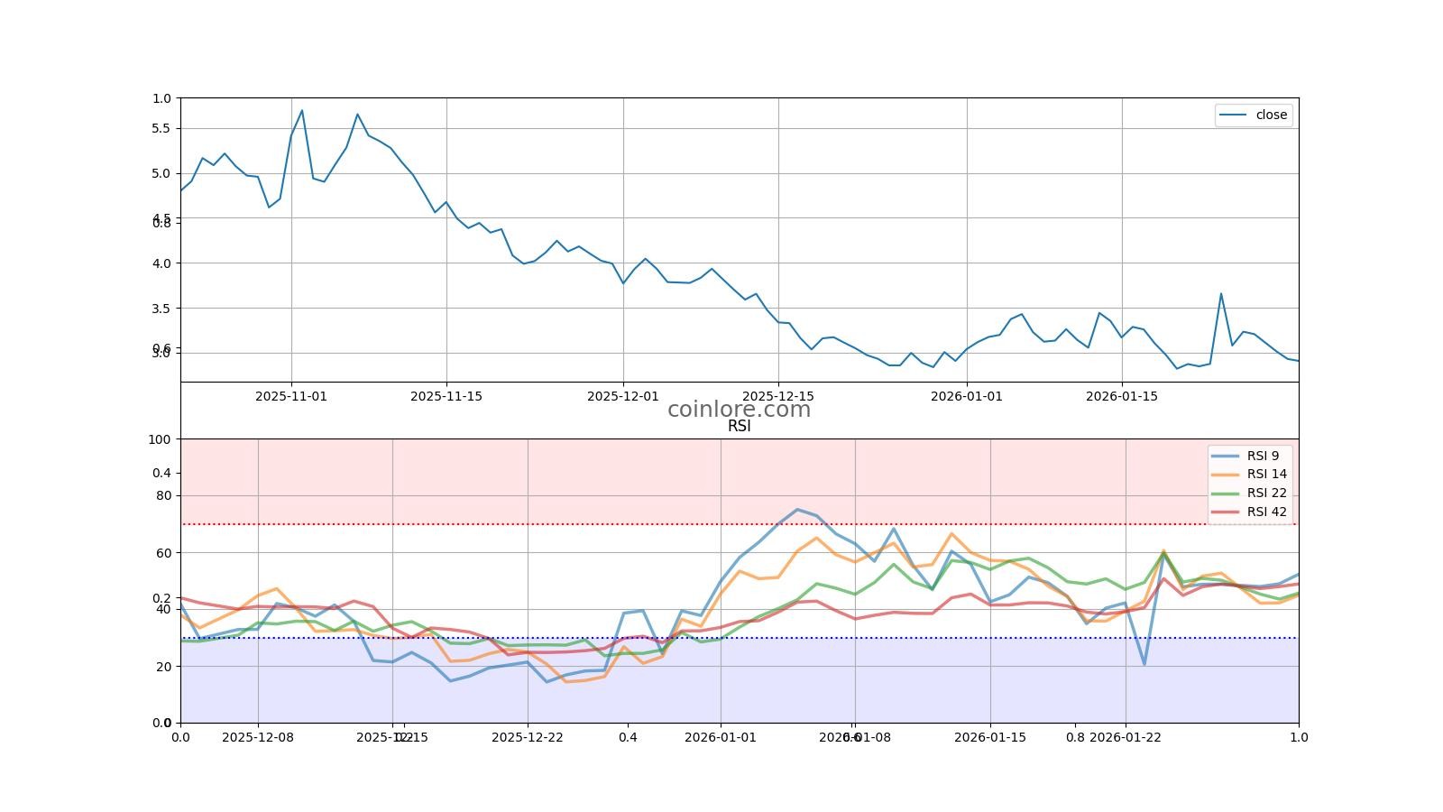 Livepeer RSI indicator