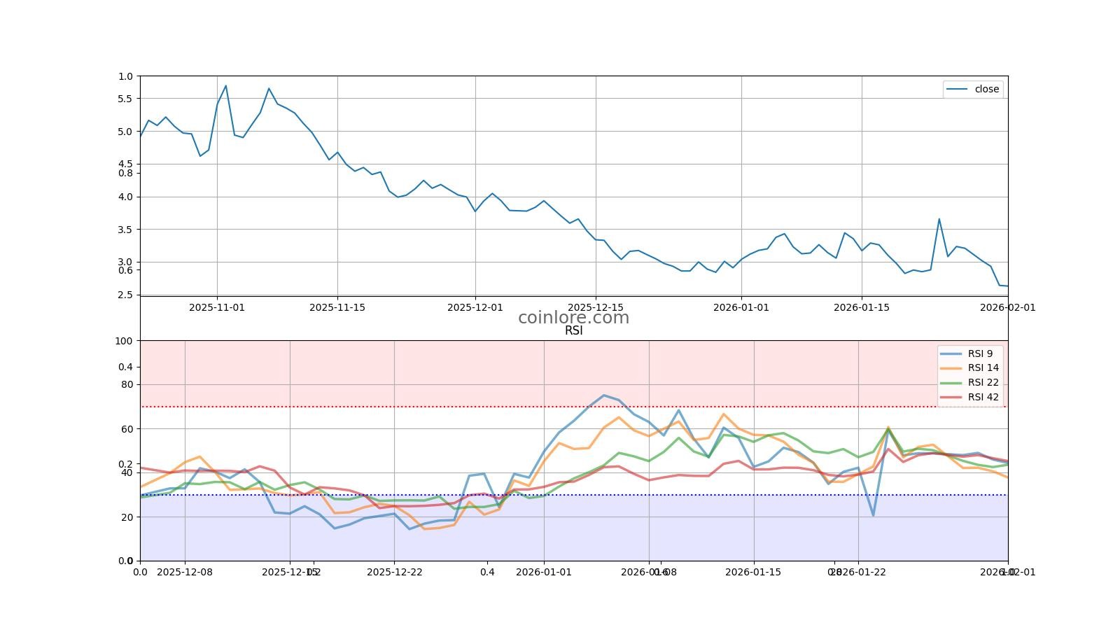 Livepeer RSI indicator