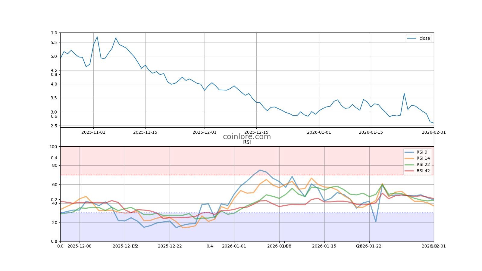 Livepeer RSI indicator