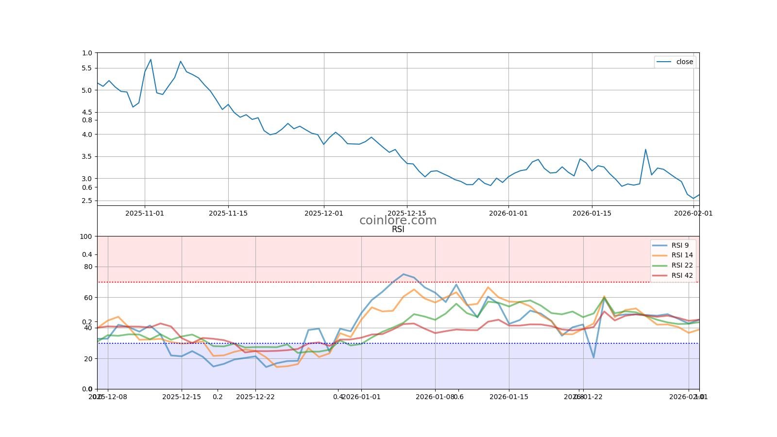 Livepeer RSI indicator