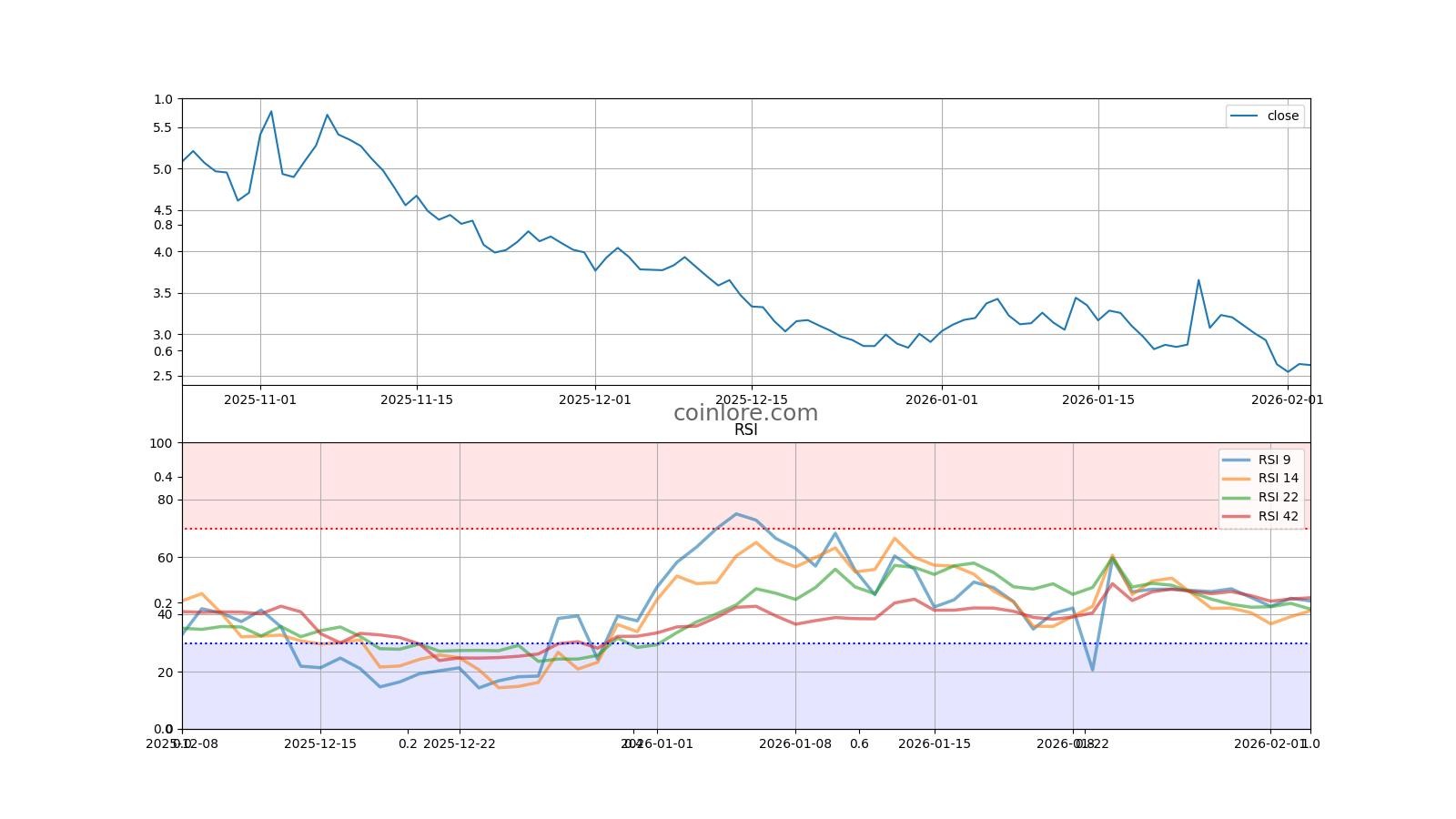Livepeer RSI indicator