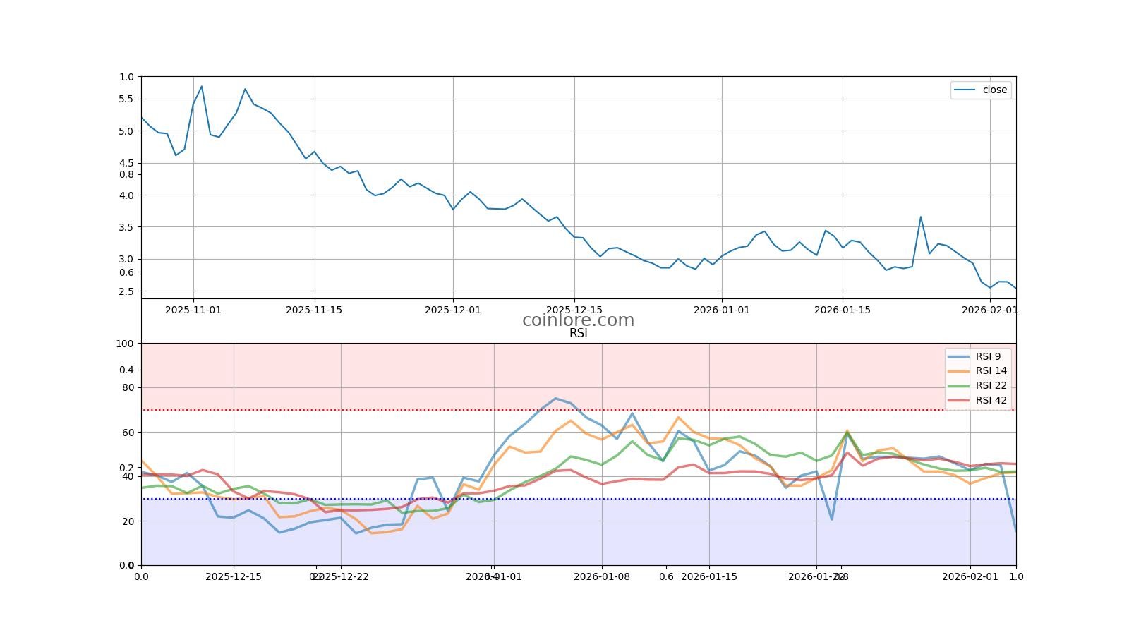 Livepeer RSI indicator