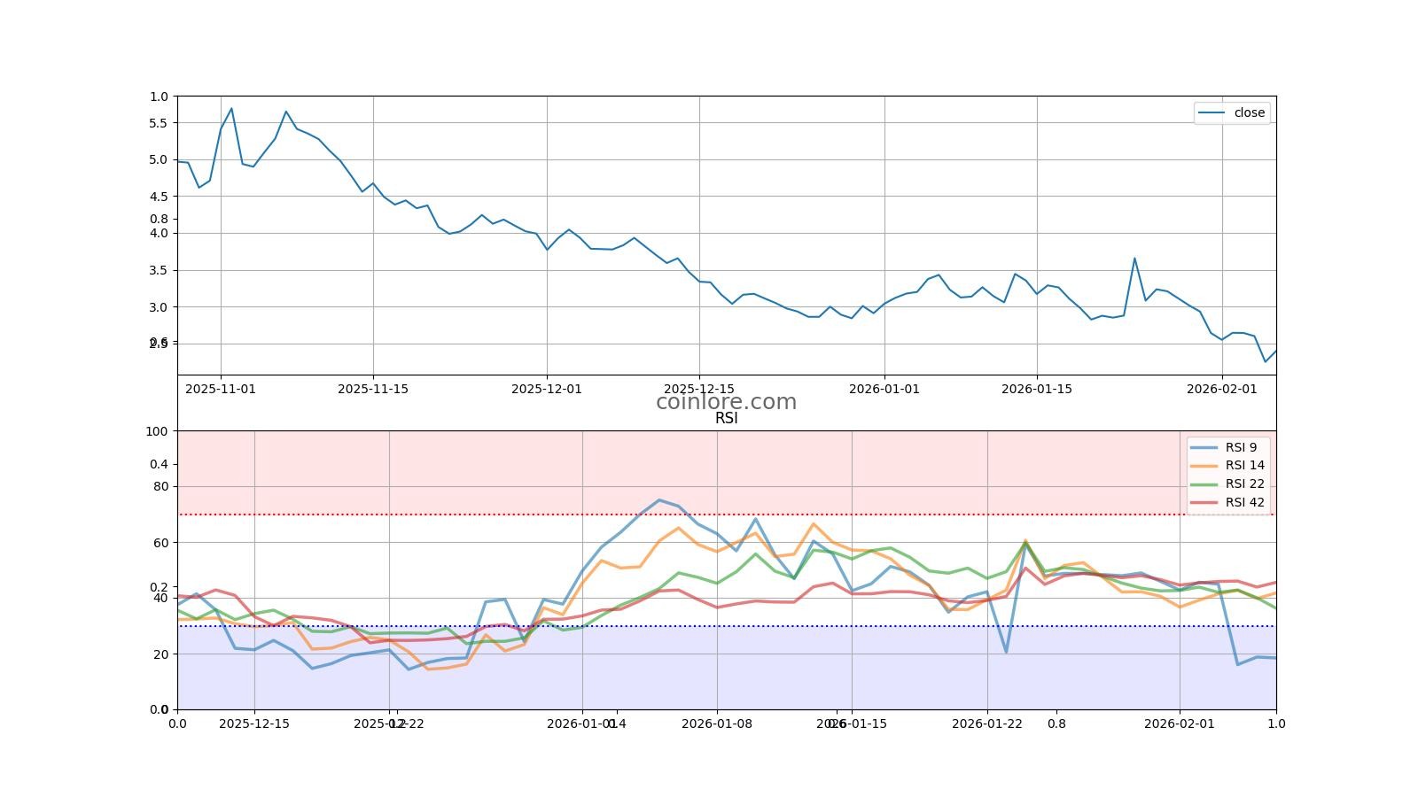 Livepeer RSI indicator