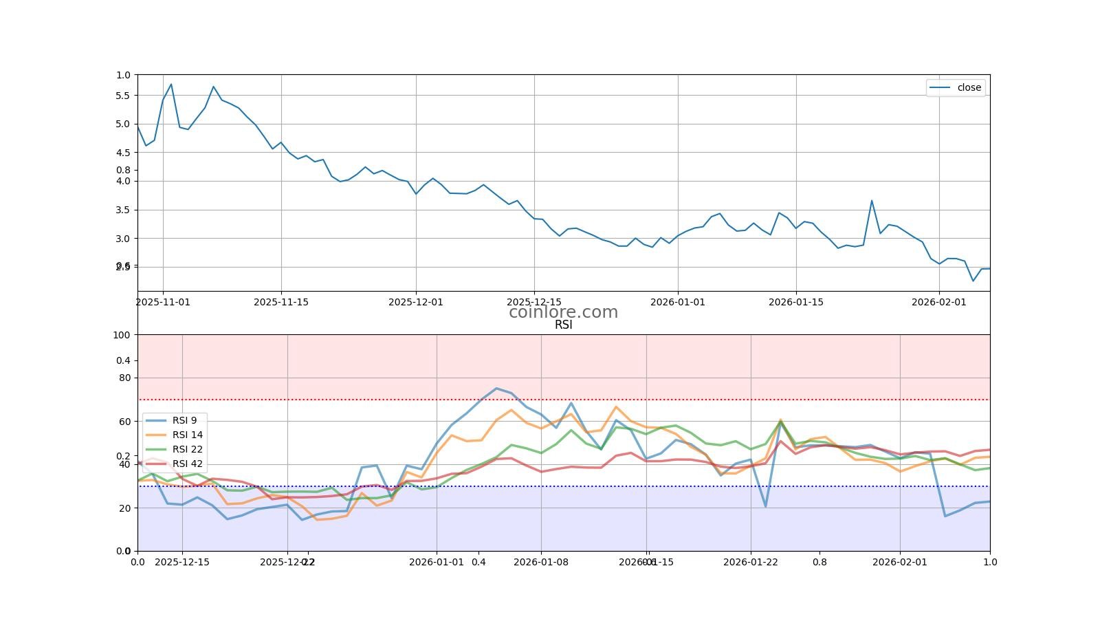 Livepeer RSI indicator