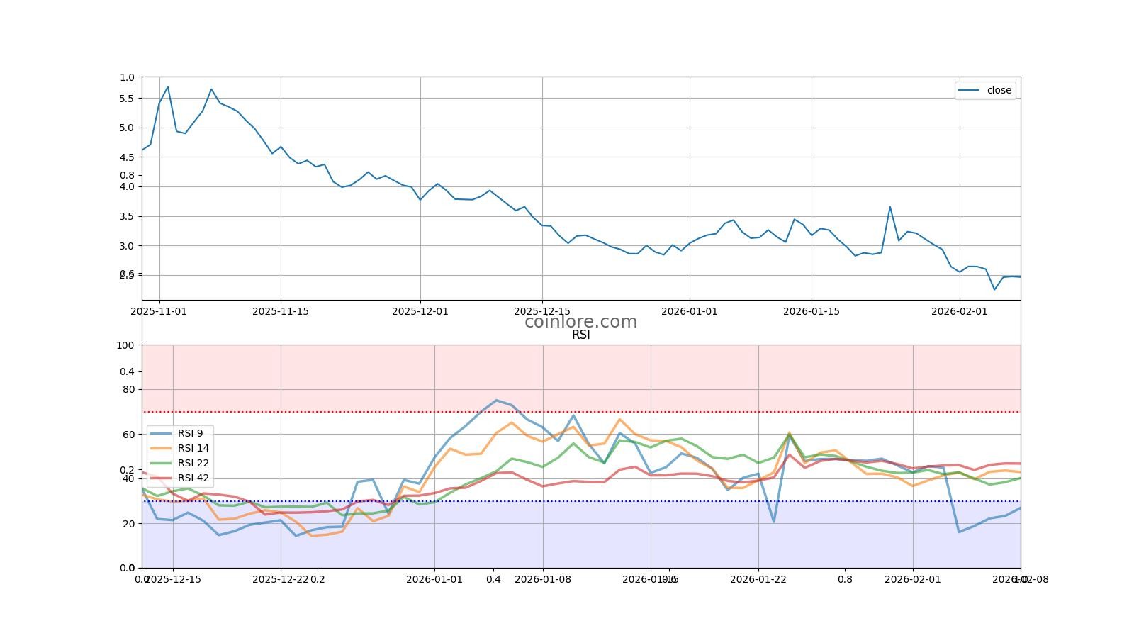 Livepeer RSI indicator