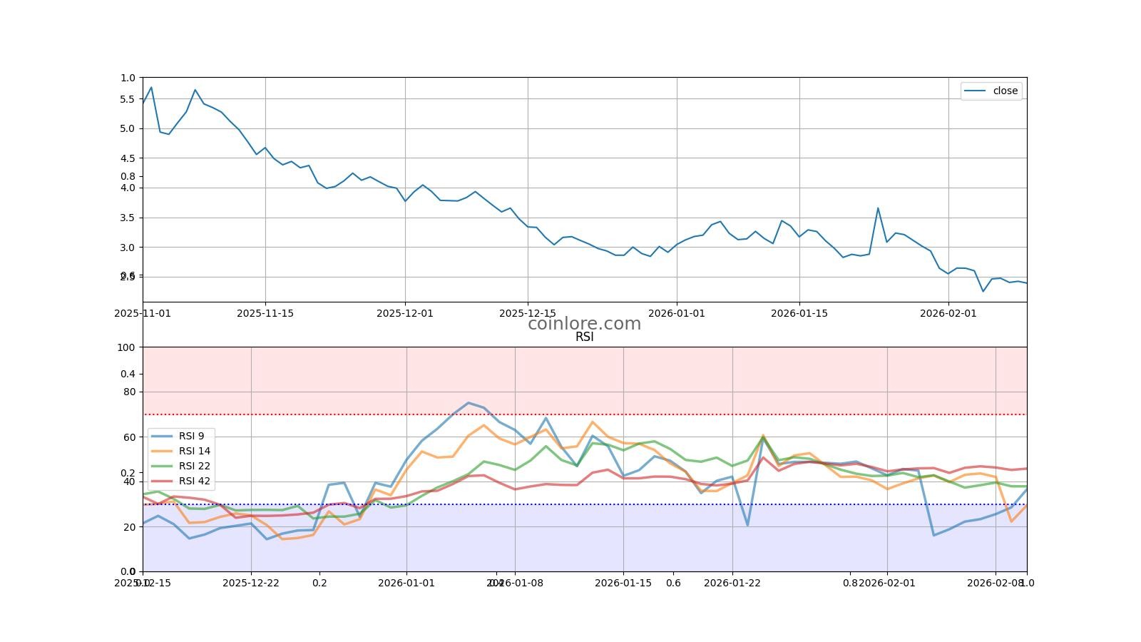 Livepeer RSI indicator