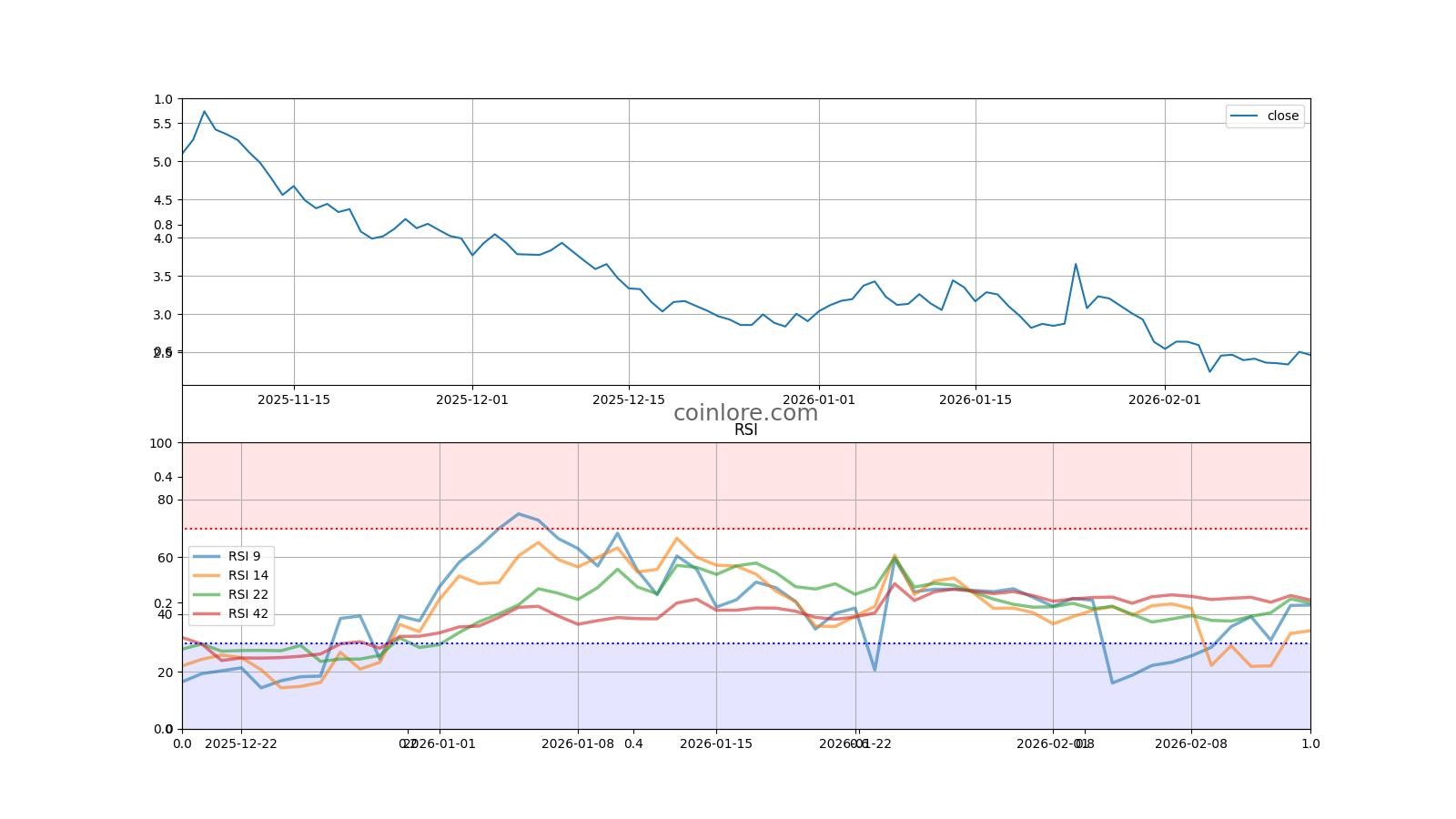 Livepeer RSI indicator