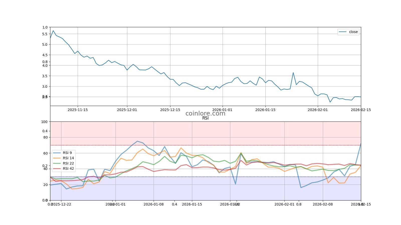 Livepeer RSI indicator