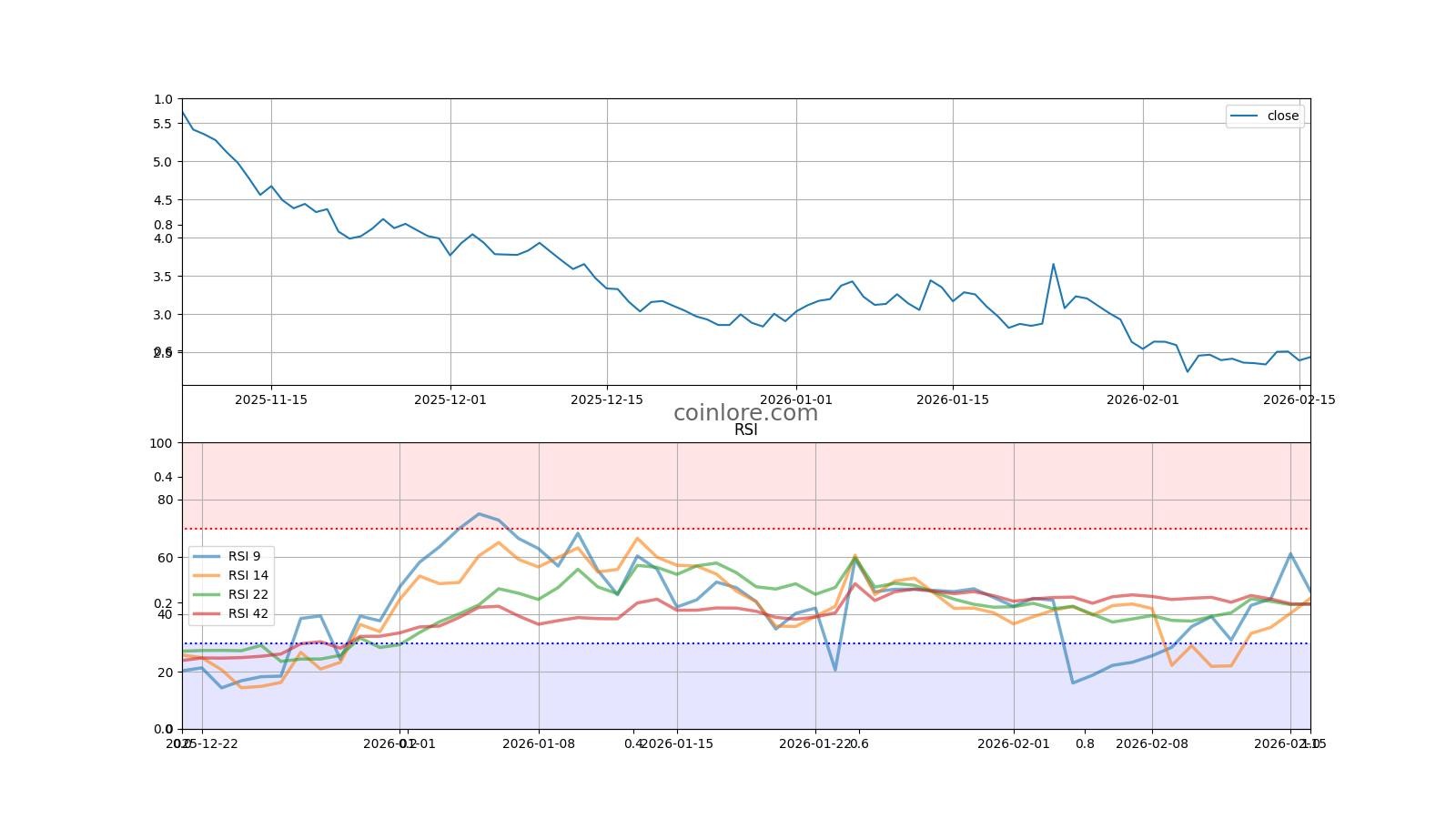 Livepeer RSI indicator
