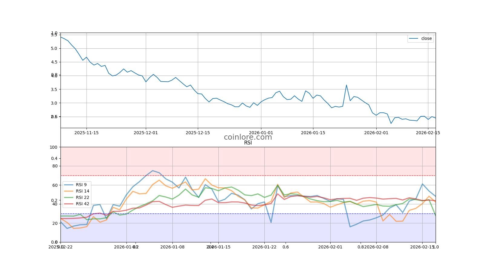 Livepeer RSI indicator