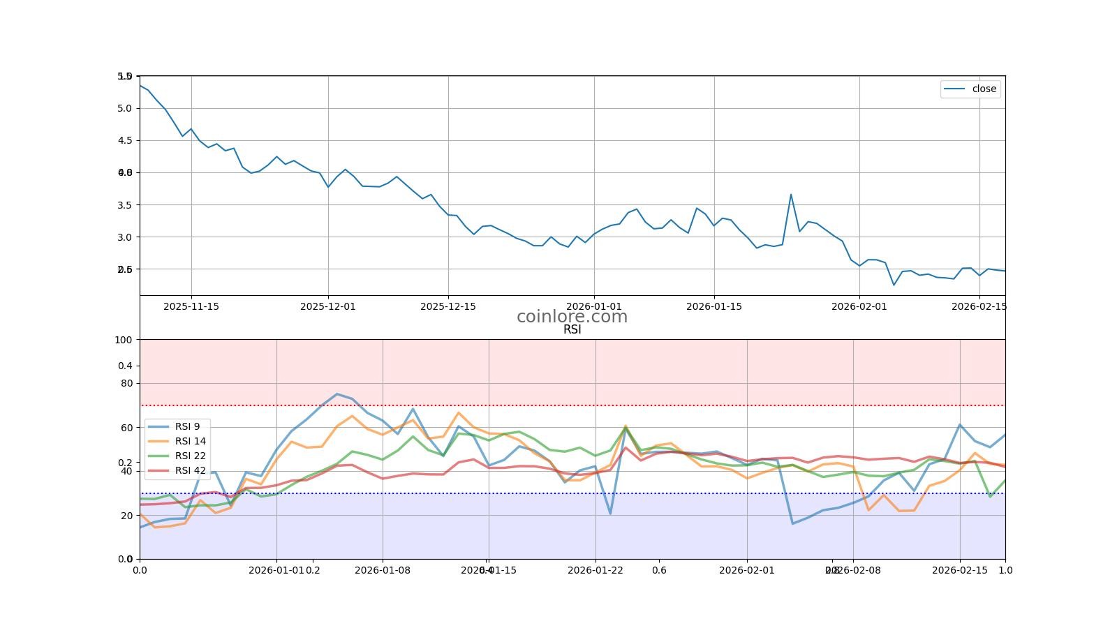 Livepeer RSI indicator