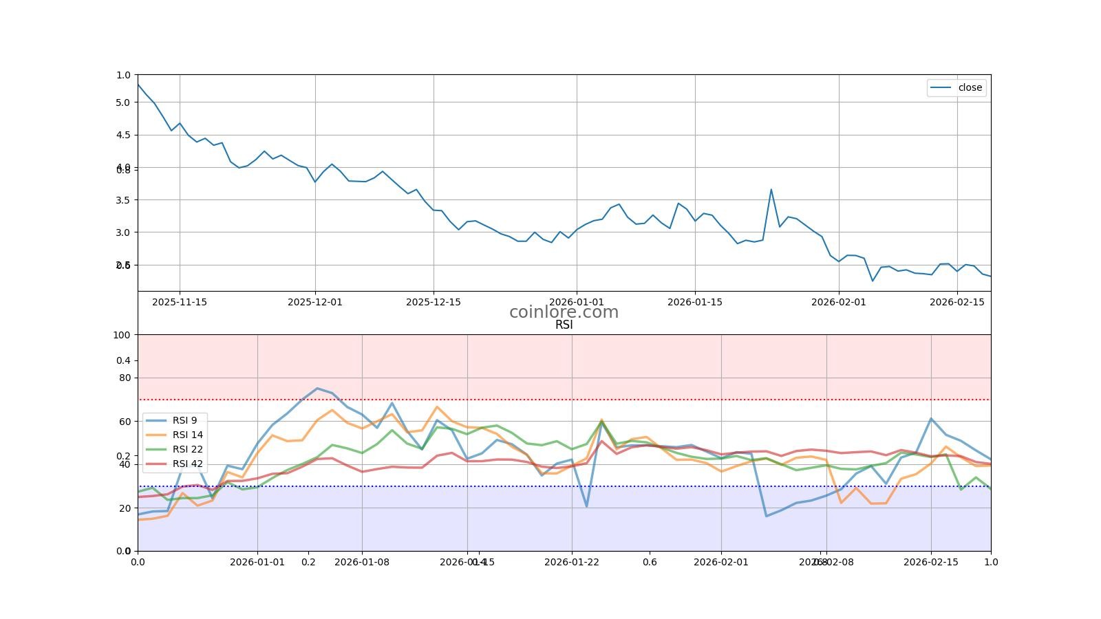 Livepeer RSI indicator