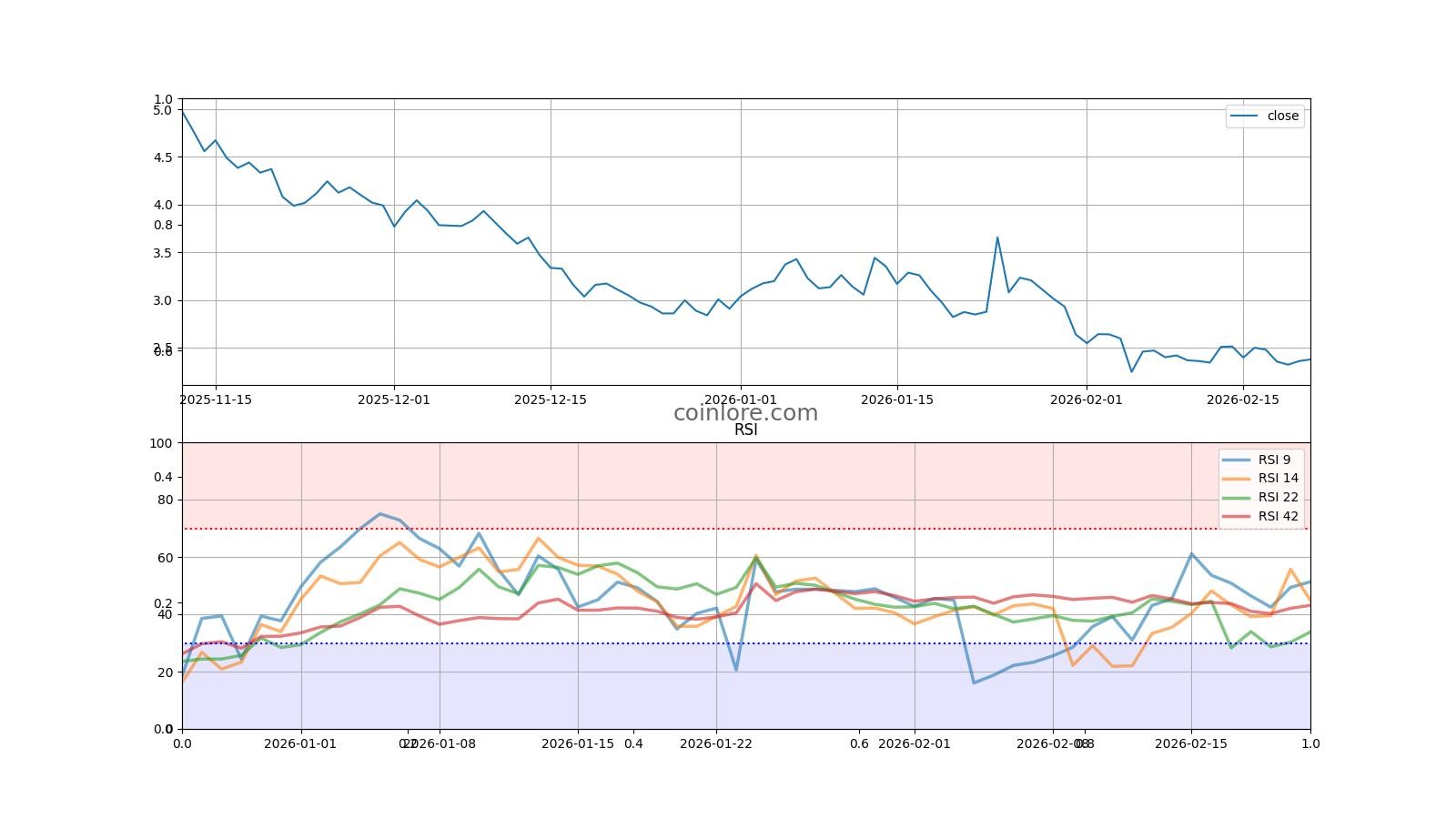 Livepeer RSI indicator