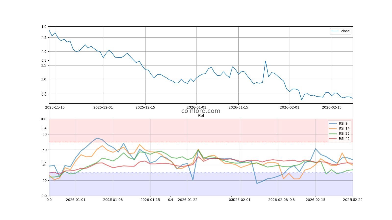 Livepeer RSI indicator