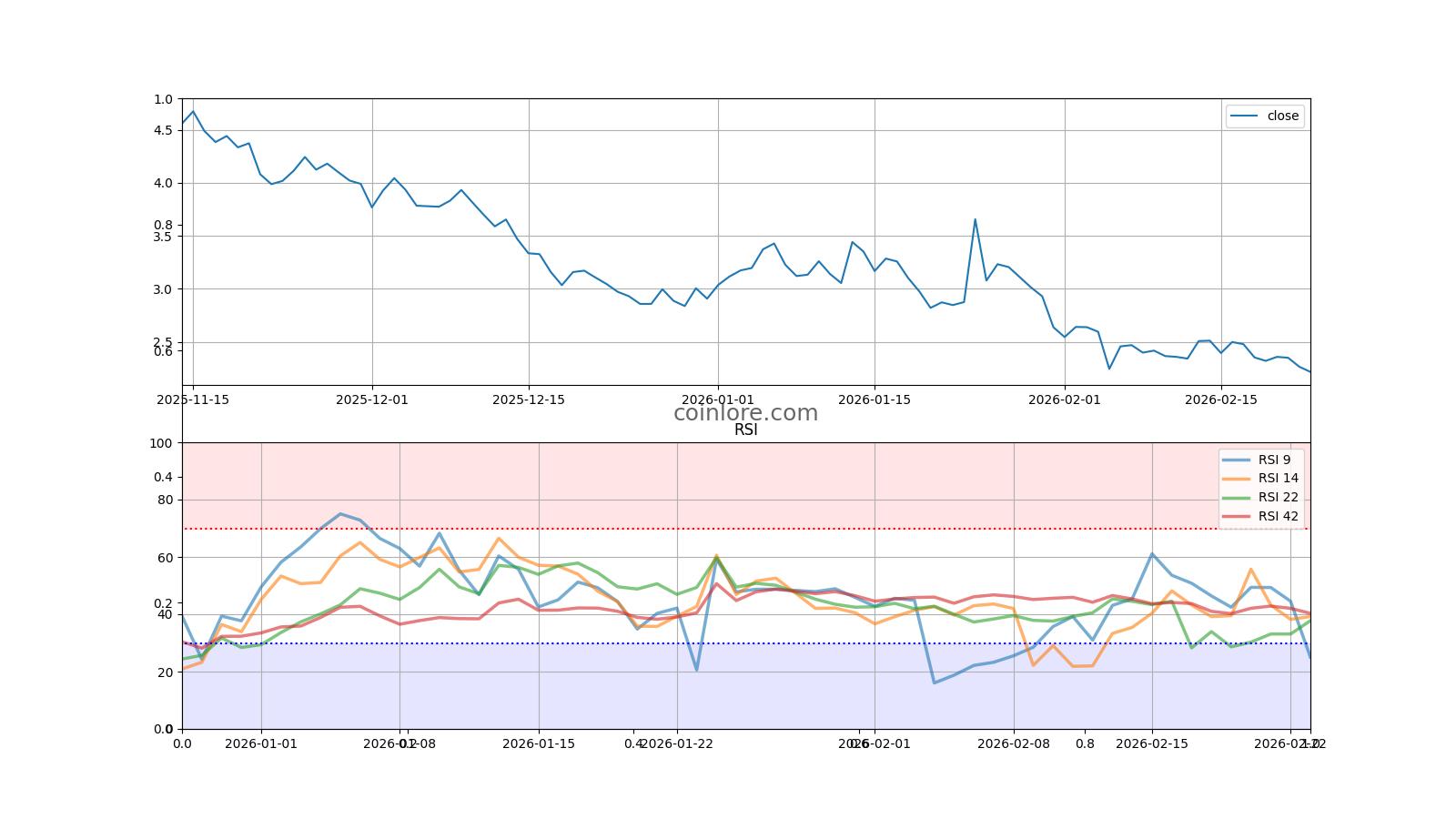 Livepeer RSI indicator