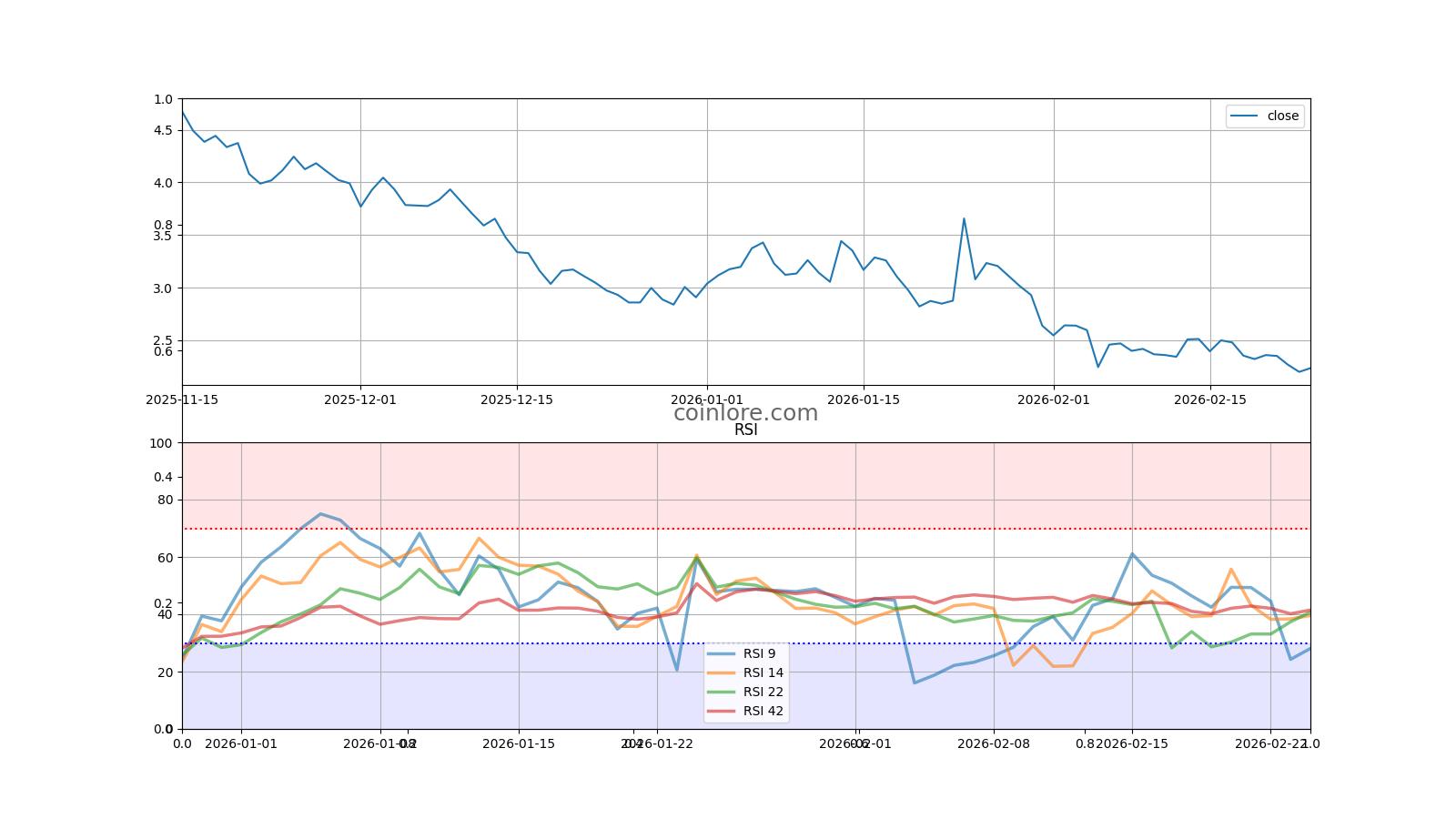 Livepeer RSI indicator