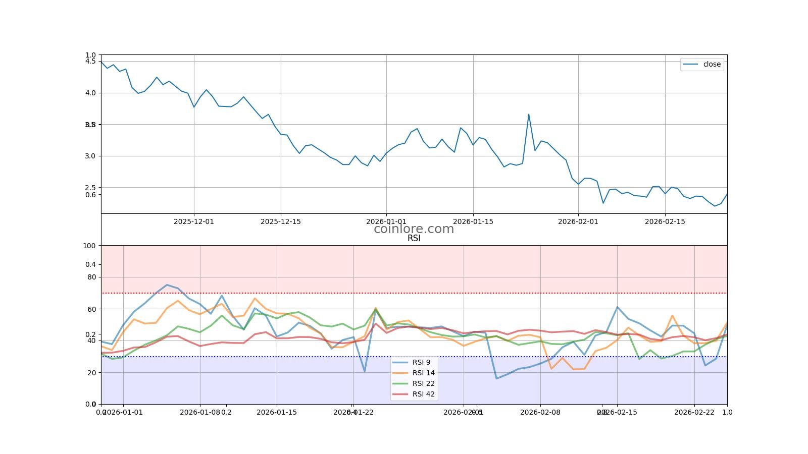 Livepeer RSI indicator
