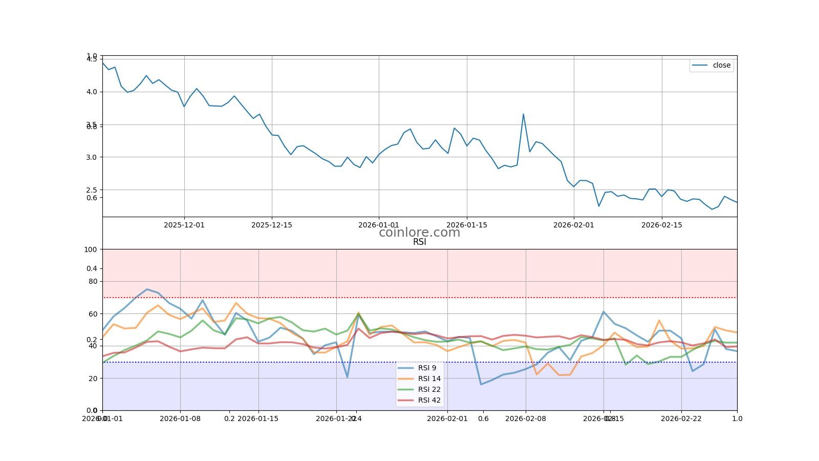 Livepeer RSI indicator