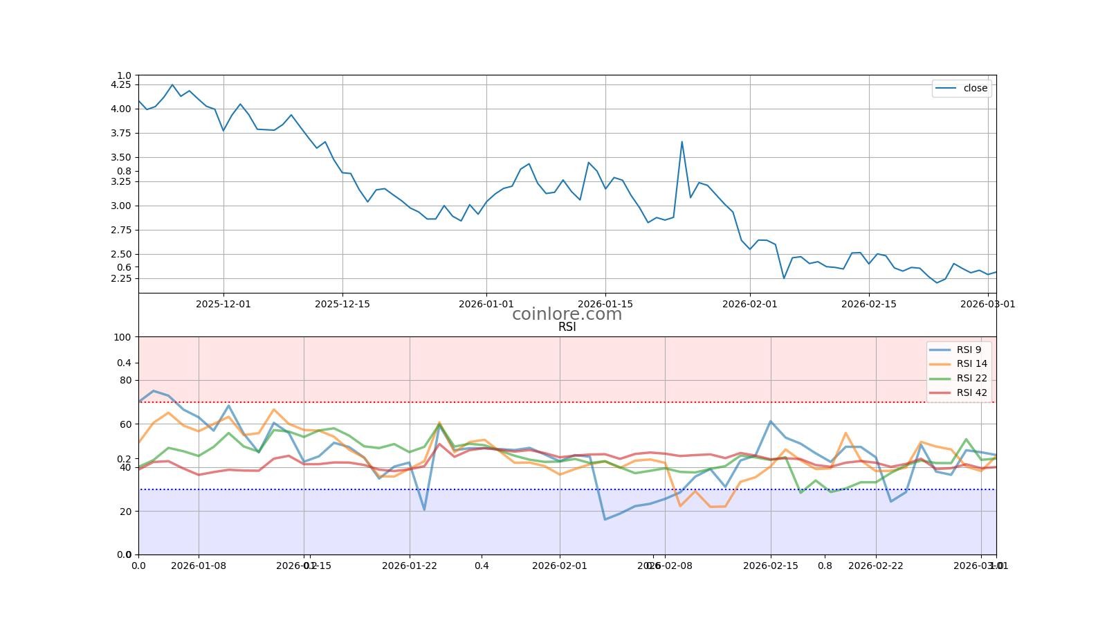 Livepeer RSI indicator