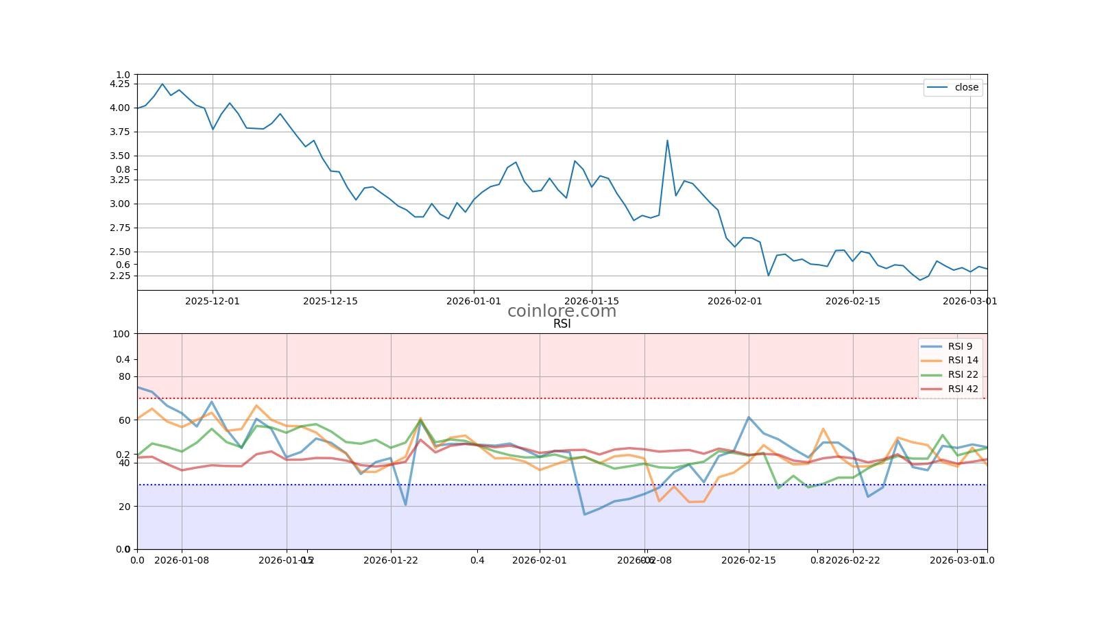 Livepeer RSI indicator