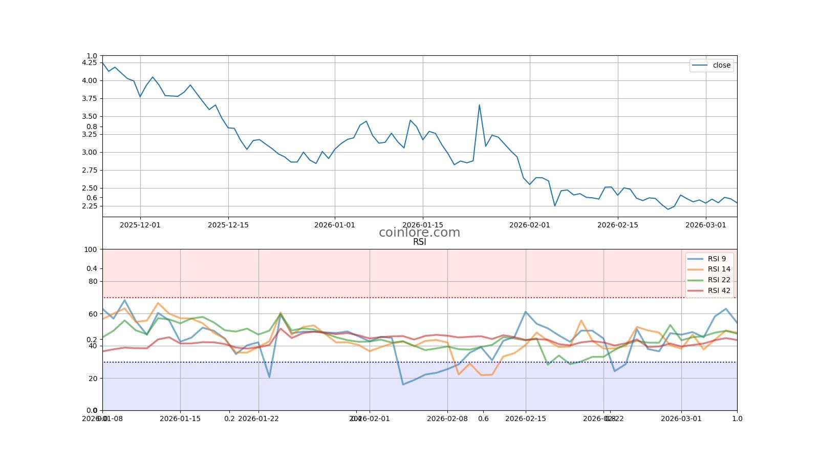 Livepeer RSI indicator