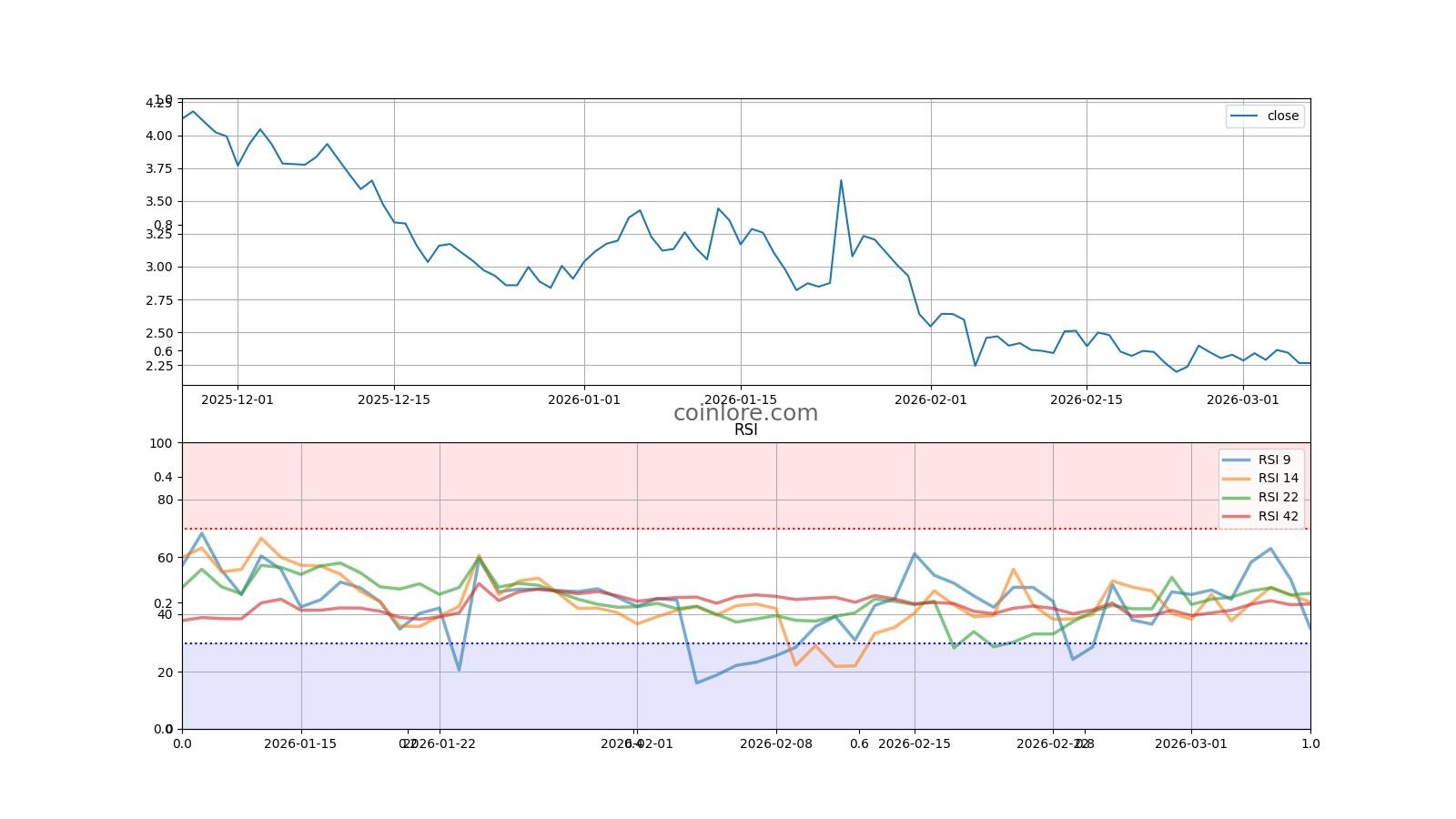 Livepeer RSI indicator